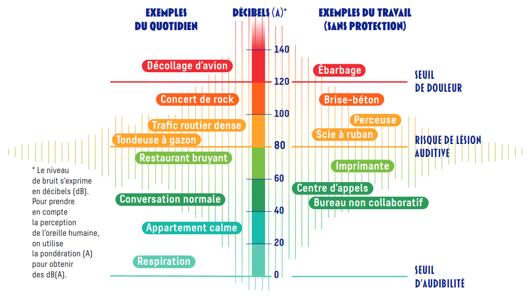 Déficience auditive induite par le bruit : comment peut-elle être ...